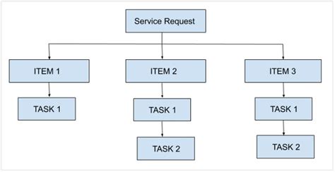 Servicenow Administration