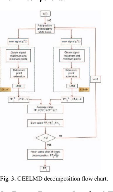 Figure 3 From A Multi Domain Feature Extraction Method With Improved Lmd Semantic Scholar