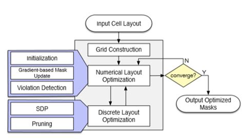 【科研新成果】我院一项研究成果被计算机辅助设计领域顶级国际学术期刊tcad录用 大连理工大学中日国际软件学院（新）