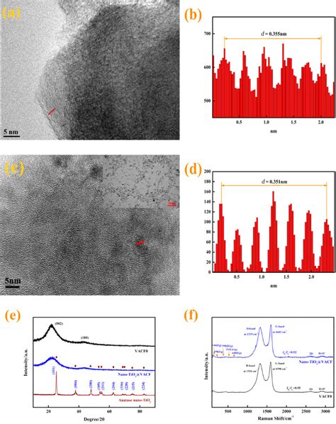 Hrtem Images And Average Interspaces Calculated By Hrtem Diffraction Download Scientific