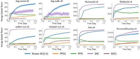 Figure 5 From Streaming Deep Reinforcement Learning Finally Works Semantic Scholar