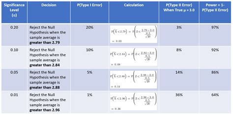 Type I And Ii Errors And Sample Size Calculation In Hypothesis Testing Towards Data Science