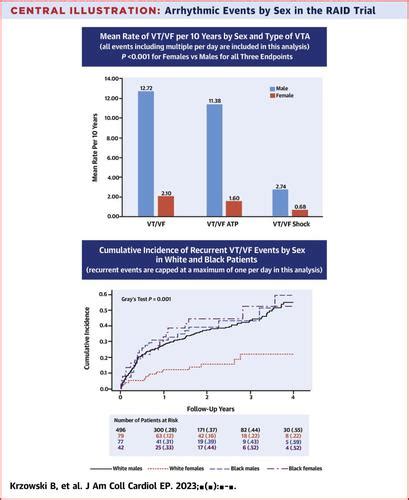 Sex Related Differences In Ventricular Tachyarrhythmia Events In