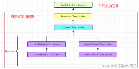 Jvm 类加载子系统（class Loader Subsystem）类加载器和类加载子系统 Csdn博客