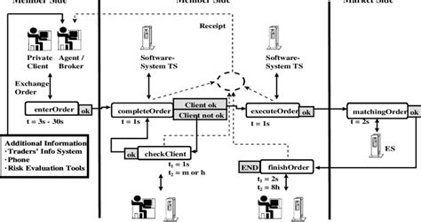 Stock Market Order Processing Workflow Download Scientific Diagram