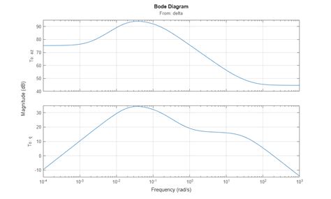 Tuning Of A Two Loop Autopilot Matlab And Simulink