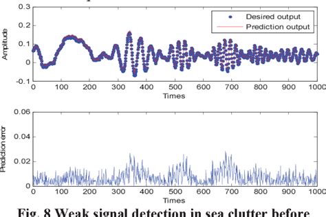 Figure 8 From The Adaptive Hybrid Algorithm For Sea Clutter Denoising