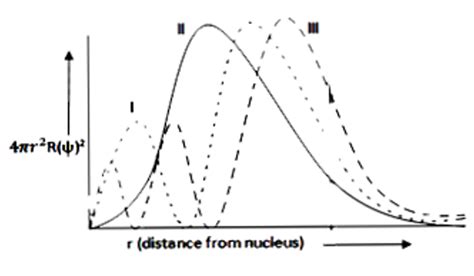 Consider The Following Radial Distribution Function Diagrams Which Of