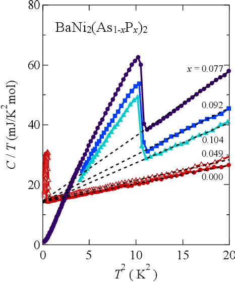 Figure 3 From Giant Phonon Softening And Enhancement Of Superconductivity By Phosphorus Doping