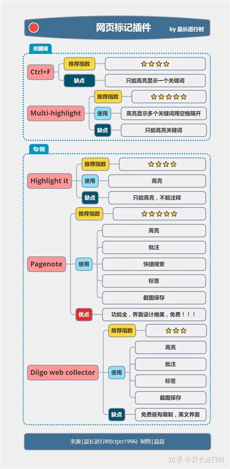网页标注的插件【推荐列表】 · issue 5 · fakebear blogs · github
