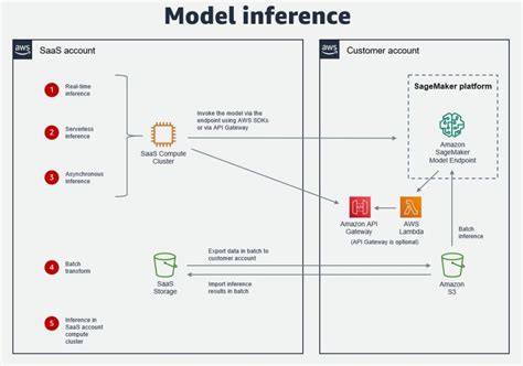 integrate saas platforms with amazon sagemaker to enable ml powered