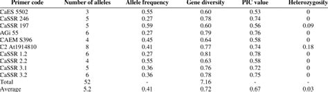 Summary Statistics Of Ssr Polymorphisms In This Study Download