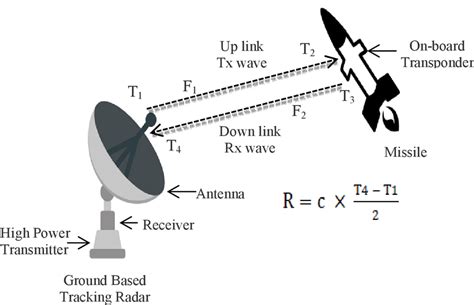Conventional Method Of Radar Tracking Download Scientific Diagram