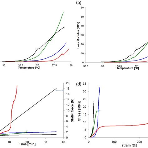 A Effect Of Irradiation Dose On Dimension Change Of Skin Samples Download Scientific Diagram