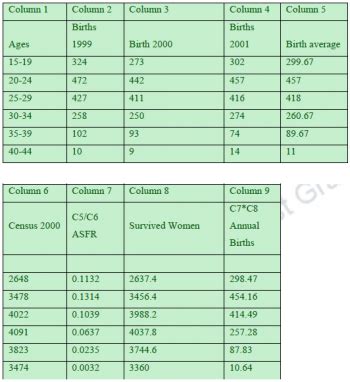 Population Projection Demographic Anthropology