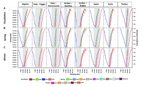 Boxplots Of The Heading Date At Different Sowing Times For The A Download Scientific