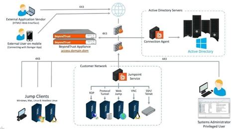 פתרון Privileged Remote Access של Beyondtrust ניהול ובקרה על גישה לנכסי ה It Dna It