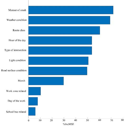 Variable Importance Plot Where Incmse Is The Percentage Increase In