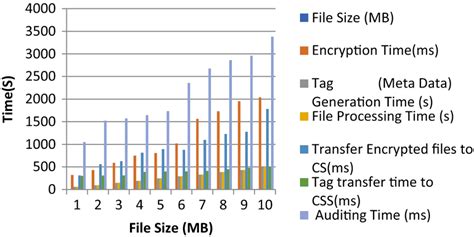 Various Parameters For Different File Sizes Block Size Same Download Scientific Diagram