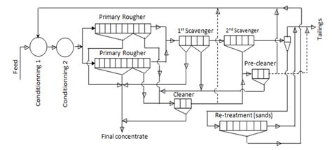 Simplified Flowsheet Of Kambove Concentrator Download Scientific Diagram