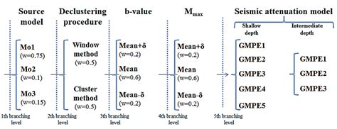the logic tree structure which has been used to incorporate download scientific diagram