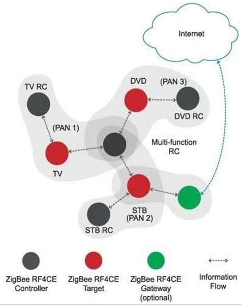What Is Zigbee Things Must To Know Before Developing Zigbee Products In 2024 Dusuniot