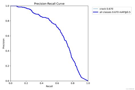 基于yolov8 yolov7 yolov6 yolov5的路面坑洞检测系统（python pyside6界面 训练代码） yolov8路面识别 csdn博客