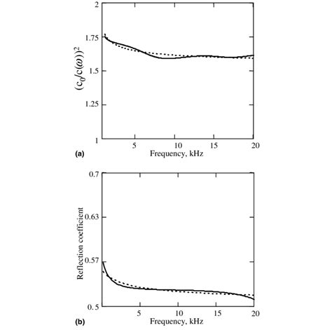 Data Continuous Lines And Predictions Using Fitted Function 20 Download Scientific Diagram