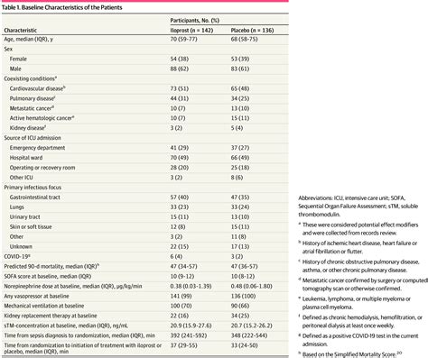 [jama Netw Open发表论文]：前列环素与合并内皮细胞病变的感染性休克患者的器官功能障碍 中国病理生理学会危重病医学专业委员会