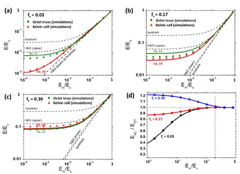 Relative Elastic Modulus Of Interpenetrating Phase Composite E Es As