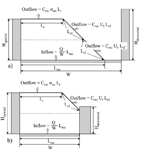 5 The Geometry Of The Recirculation Zone A The Recirculation Zone