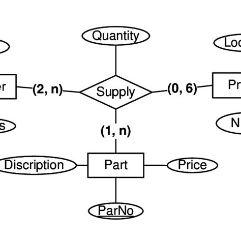 An Er Model With A Ternary Relationship Type Among Three Regular Entity