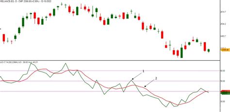Understanding Ultimate Oscillator Library Of Technical And Fundamental