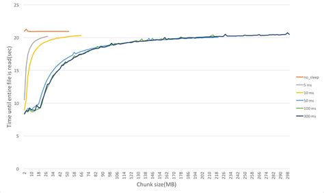 C Readahead Effect On Linux Fread Stack Overflow