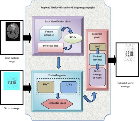 Proposed Pixel Prediction Based Image Steganography Scheme Download Scientific Diagram