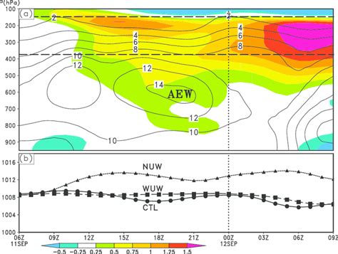 A Timeheight Cross Section Of The Simulated Temperature Difference Download Scientific
