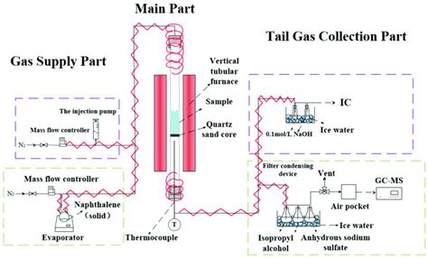 Simulation Diagram Of Synthetic Gas Purification Experiment For Download Scientific Diagram