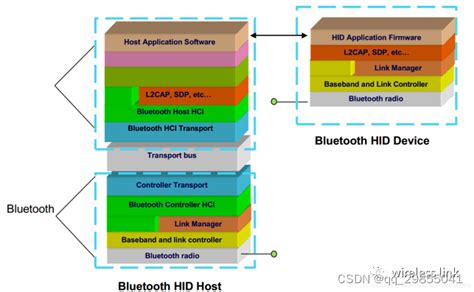 蓝牙协议栈的整个架构以及协议作用你真的了解吗？ 经典蓝牙profile架构 Csdn博客