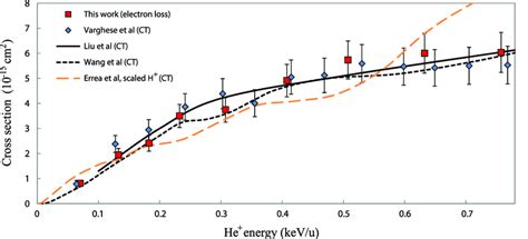 He Li Collision Cross Sections Our Work Measures The Download