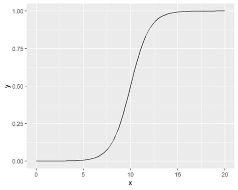 2 6 Plotting A Function Curve R Graphics Cookbook 2nd Edition