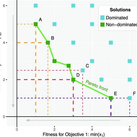 Non Dominated Solutions For A Bi Objective Minimization Problem Download Scientific Diagram