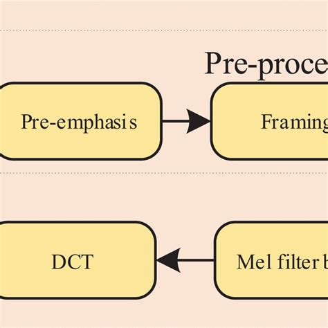 Flow Diagram Of Mfcc Feature Extraction Process Mfcc Mel Frequency Download Scientific