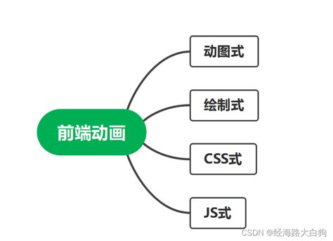 一文带你搞懂前端实现动画的7种实现方式们 前端动画 csdn博客