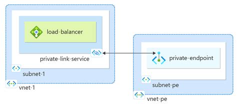 Azure Private Link Explained