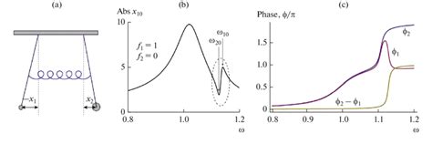 Color Online а Schematic Diagram Of Two Coupled Oscillators B Download Scientific