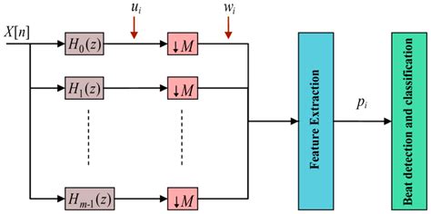 Filter Bank Schematic A Filter Bank Contains A Set Of Analysis Filters Download Scientific