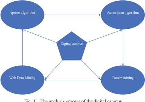 Figure 1 From The Use Of Apriori Algorithm In Digital Campus Web Data