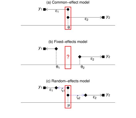 Fixed Effects Model The Most Convincing Model For Meta Analysis With