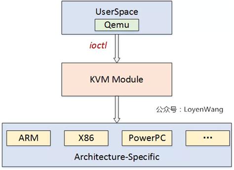 Linux虚拟化kvm Qemu分析（三）之kvm源码（1）kvminitlinux虚拟化kvm Qemu分析 嵌入式rom Csdn博客