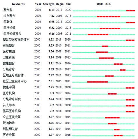 Burst Detection Of Integrated Care Research In China Download
